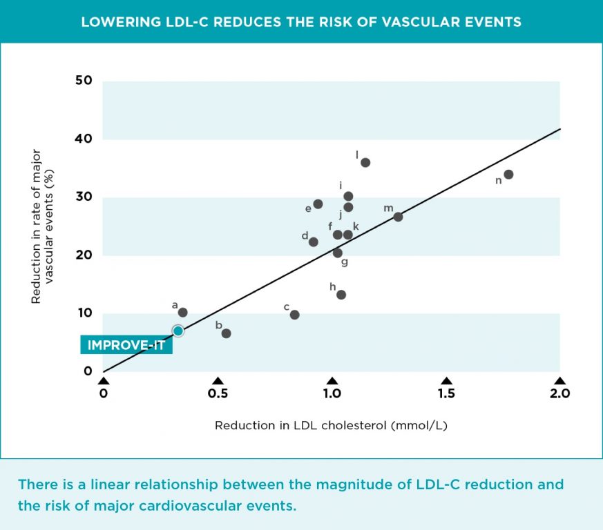 Reducing LDL-C - Benecol HCP - UK