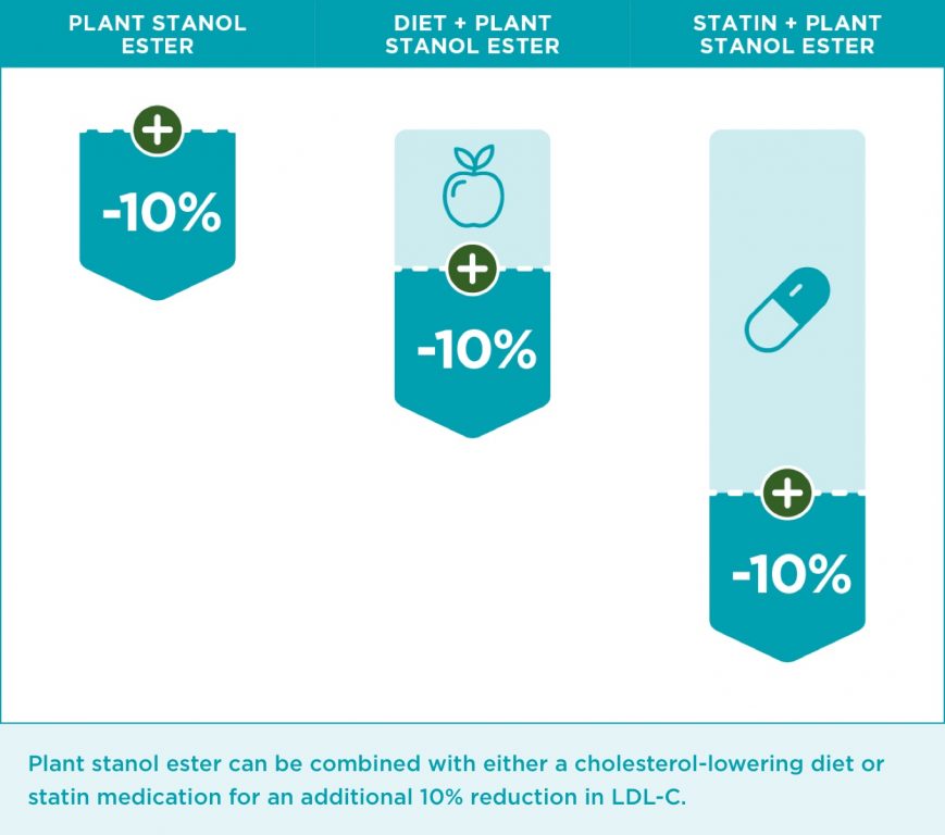 Studies - Benecol HCP - UK